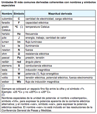 Unidades de medida uso correcto