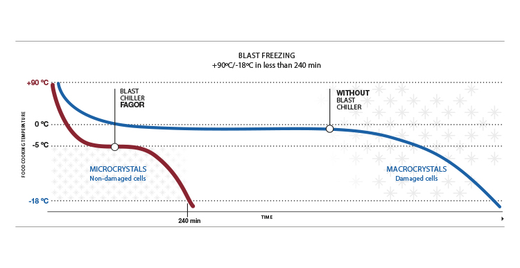 Commercial Blast Chiller - Industrial Blast Freezer